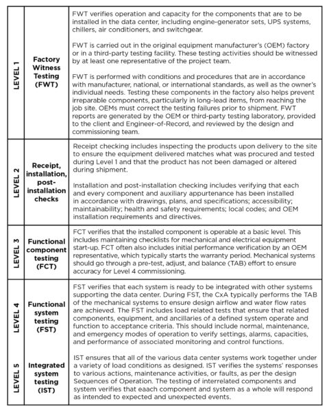 What is Integrated Systems Testing in a Data Centre Environment?